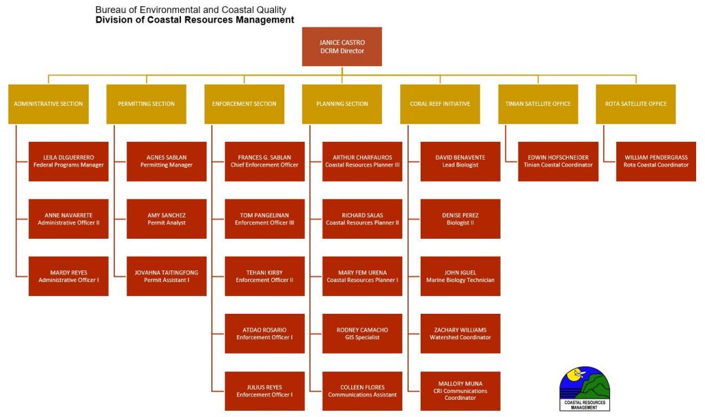 Organizational Chart - Division of Coastal Resources Management