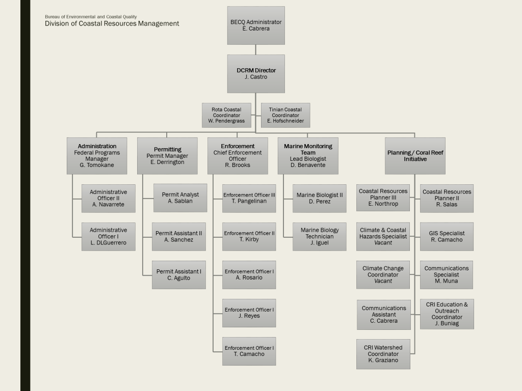Organizational Chart - Division of Coastal Resources Management