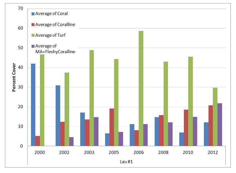 Laolao Coral Graphs – Division of Coastal Resources Management