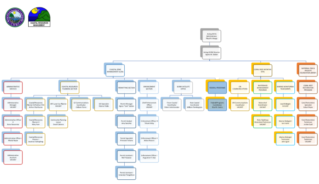 Organizational Chart - Division of Coastal Resources Management